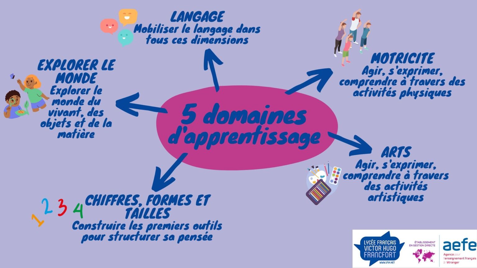 Fonctionnement de la Maternelle – LFVH